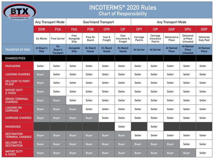 Request the 2020 Incoterms Chart of Responsibility